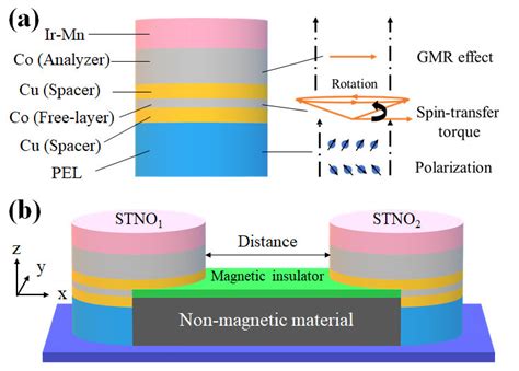 Sketch Of The Model A A Typical Structure Of Spin Valve In An Stno Download Scientific