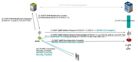 The 3g4g Blog How The Addition Of 5g Radio Resources Increases The