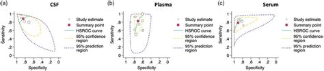 Summary Statistics From The Bivariate And Hierarchical Receiver