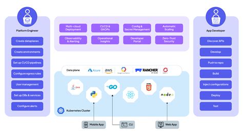 What Is Choreo Choreo Documentation Ai Native Internal Developer Platform