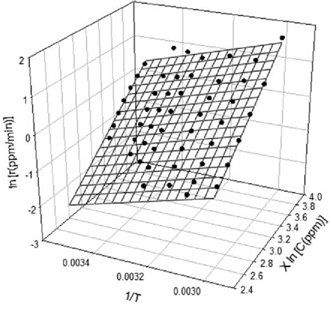 Correlation Diagram For Experimental Kinetic Data Z X And Y Are Ln R