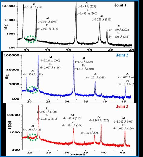9 Synchrotron X Ray Diffraction Patterns Show The Presence Of Imcs For