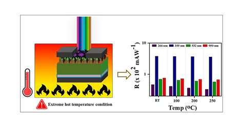 Self Driven Uvcnir Broadband Photodetector With High Temperature Reliability Based On A Coco