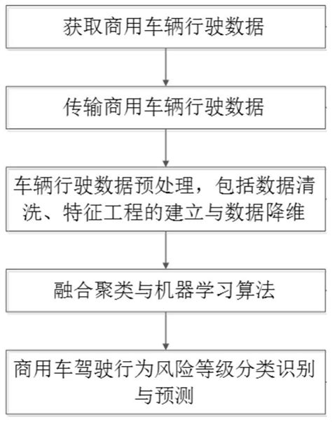 Commercial Vehicle Driving Behavior Risk Level Identification Method Based On Internet Of