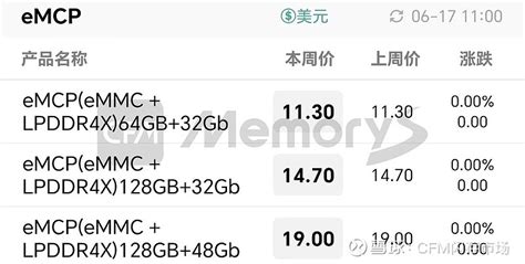 本周渠道ddr4内存条继续大幅上调报价，然现货市场成交已现乏力 继两个月前市场传出 美光 停止供应ddr4lpddr4 等旧制程dram