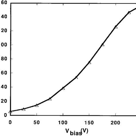 Rf Phase Shift Versus Applied Bias Field Download Scientific Diagram