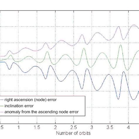 differences between the angular parameters computed analytically and