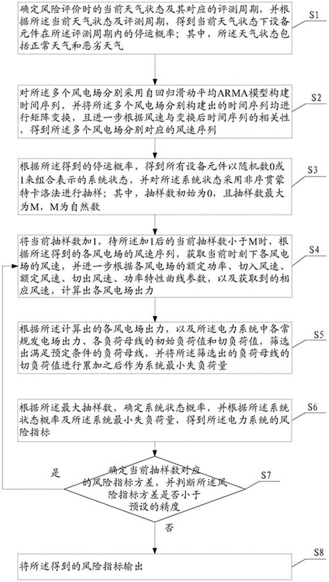 Method And System For Evaluating Operational Risk Of Wind Power Farms In Combination With