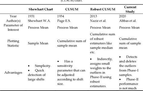 Table 1 From Cumulative Sum Chart Modeled Under The Presence Of Outliers Semantic Scholar