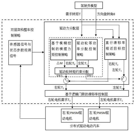 distributed driving electronic differential self adaptive control