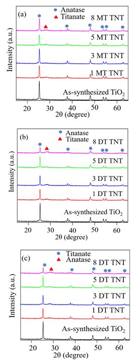 Xrd Patterns Of A Samples With Methylamine And As Synthesized Tio 2