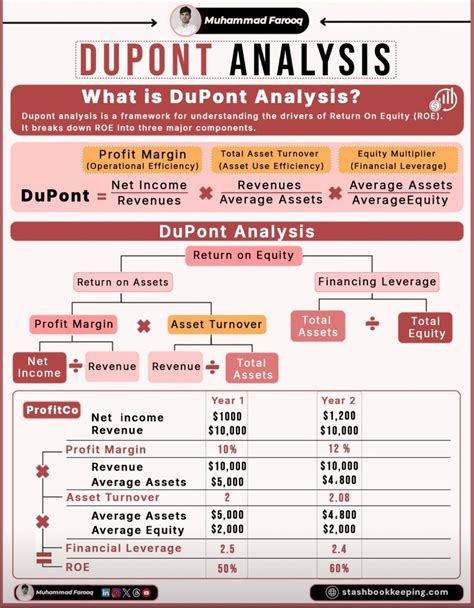 How Dupont Analysis Measures Roe Of A Company Acc Mahmoud Ahmed