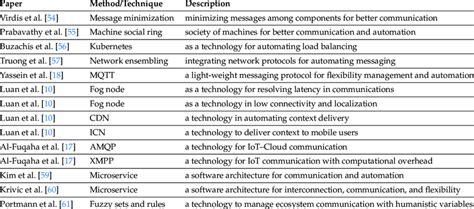 automatic orchestration and collaboration methods and techniques download scientific diagram