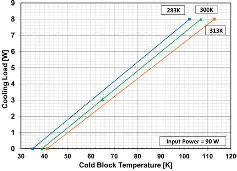 The Mcp Load Lines At Different Reject Temperatures Download Scientific Diagram