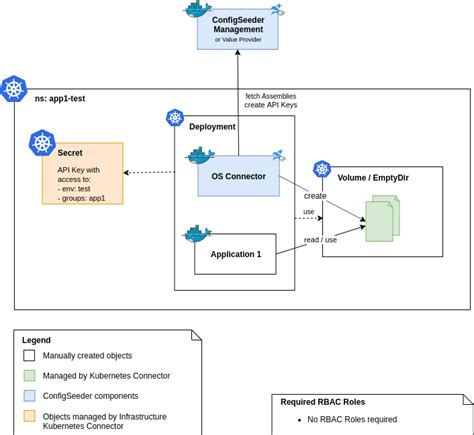 Using The Kubernetes Connector Configseeder