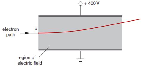 An Electron Travelling Horizontally In A Vacuum Enters The Region