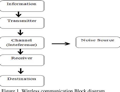 Figure 1 From Detection Of Jamming And Interference Attacks In Wireless
