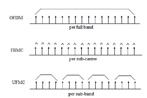 Filtering Methods In Ofdm Fbmc And Ufmc Techniques Download Scientific Diagram