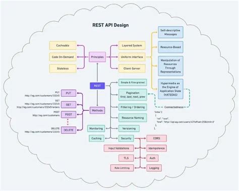 bhavishek malik on linkedin restapi restfulwebservices restfulapis