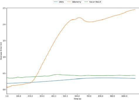 Figure 6 From Sensor Fusion System For Localization Of Autonomous Car