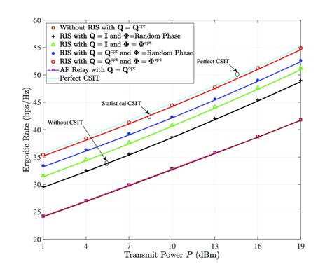 Achievable Ergodic Rates And Their Approximations Vs The Transmit
