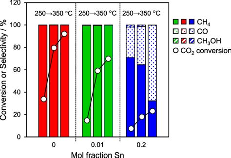 Co 2 Conversion And Product Selectivity Averaged Over 24 H Under