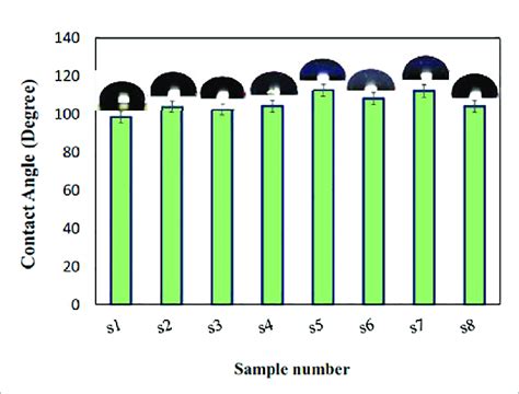 results of contact angle tests for different shed samples download