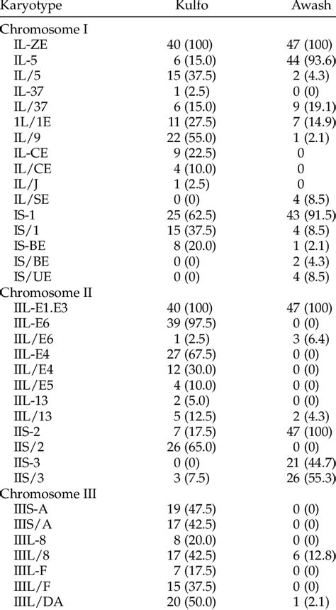 Inversion Frequencies In Simulium Kulfoense And Simulium Soderense