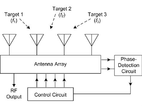 Figure 1 From Self Phasing Receive Array For Rf Sensing And Tracking