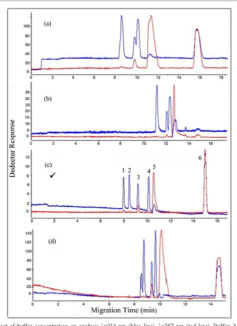 Figure 2 From Simultaneous Determination Of Paracetamol Dextromethorphan Chlorpheniramine