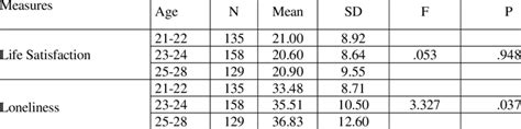 Mean Standard Deviation And F Values According To Loneliness And Life