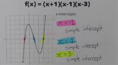 Analyzing Polynomial Graphs The Prime Factorisation Of Me