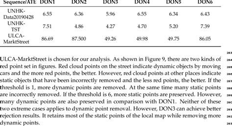 Rmse Ate Of Different Don Threshold In Three Datasets Download