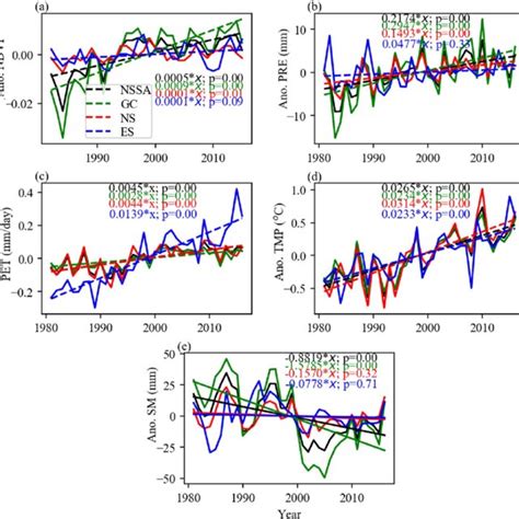 Temporal Variations And Its Linear Trends In A Ndvi 1982 2015 B Pre