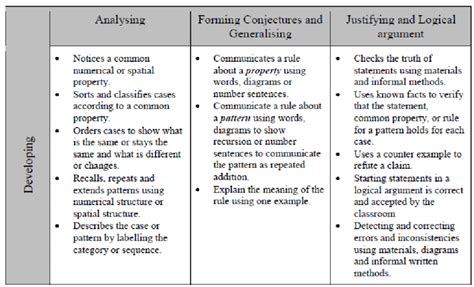 Excerpt From Assessing Mathematical Reasoning Rubric Version 1 Download Scientific Diagram