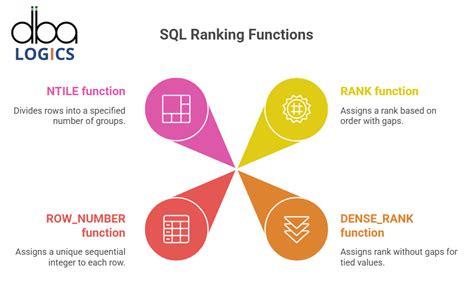 Mastering in DENSE_RANK() Function in SQL with Practical Examples - DBALogics