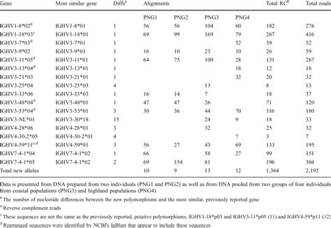 alignments of 454 pyrosequencing reads to previously unreported