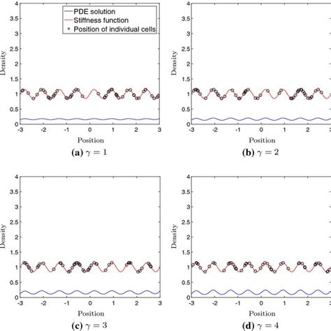 Stochastic Simulation Of 50 Cells And The Solution To The Pde Model Download Scientific