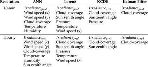 Optimal Group Of Predictors Per Method Per Resolution Download