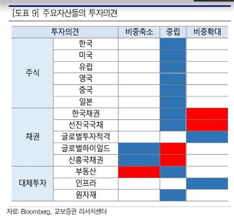 내년 기관들 투자자산 배분전략 채권〉인프라〉부동산 내년 기관들 투자자산 배분전략 채권〉인프라〉부동산