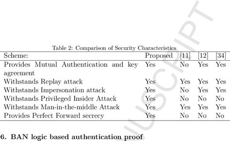 Table 2 From An Elliptic Curve Cryptography Based Lightweight Authentication Scheme For Smart