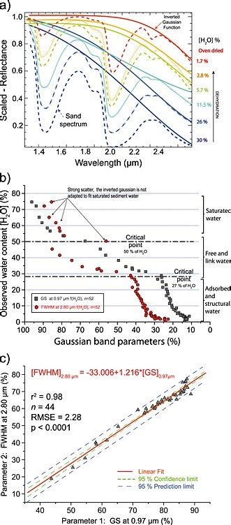 The Inverted Gaussian Function Of Sediments Is Fitted Solid Line To