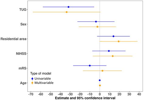 Visualization Of The Regression Outcomes Showing The Unstandardized