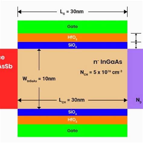 Two Dimensional View Of Staggered Heterojunction Gate Stacked Tfet Download Scientific Diagram