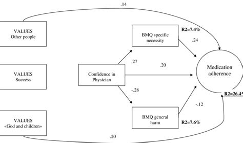 Structural Equation Model Of Psychosocial Influences On Medication