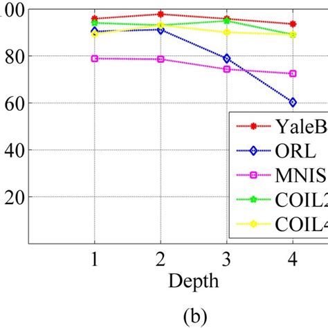 2d visualization using t sne on mnist1 and yaleb the visualization of