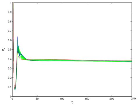 35 V As A Function Of The Conformal Time τ For The Class Of Ideal