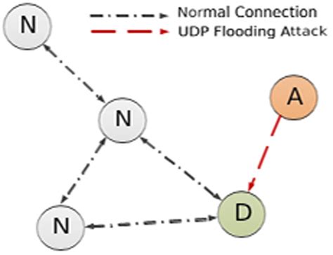 a manet amid a dos assault using udp flooding [35] download