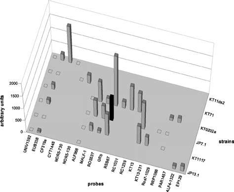comprehensive overview of signal patterns after microarray