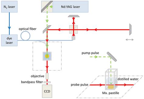 Pump Probe Setup For Fast Photography With Direct Probe Illumination